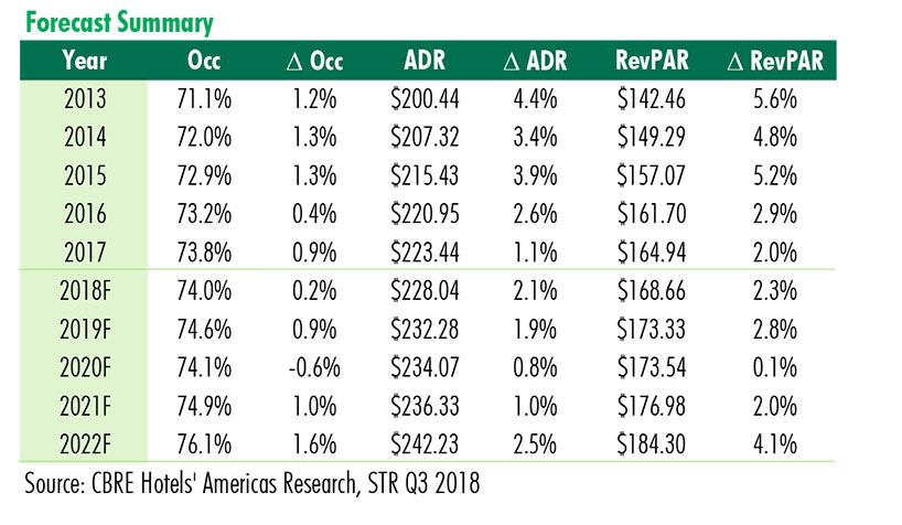 CBRE: RevPAR Forecast to Grow Faster for Historic Hotels ...