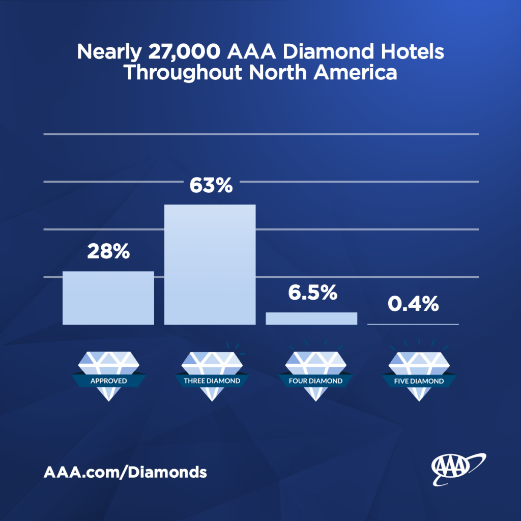 AAA Diamond Program Gets Overhaul - hotelbusiness.com