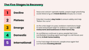 Tripadvisor Study Outlines Five-Stage Hospitality Recovery ...
