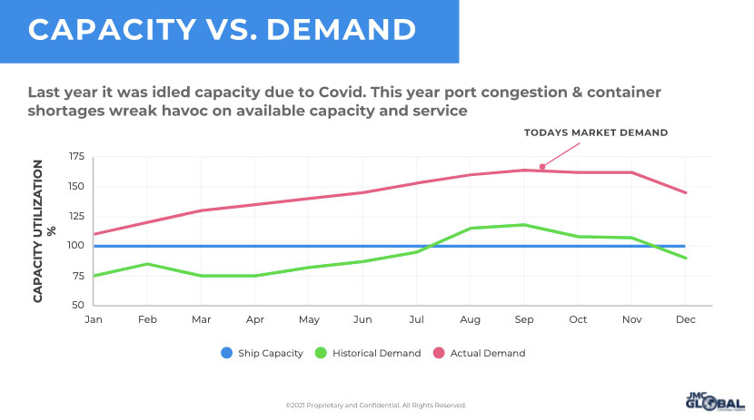 Navigating ocean transport pricing and capacity issues - hotelbusiness.com